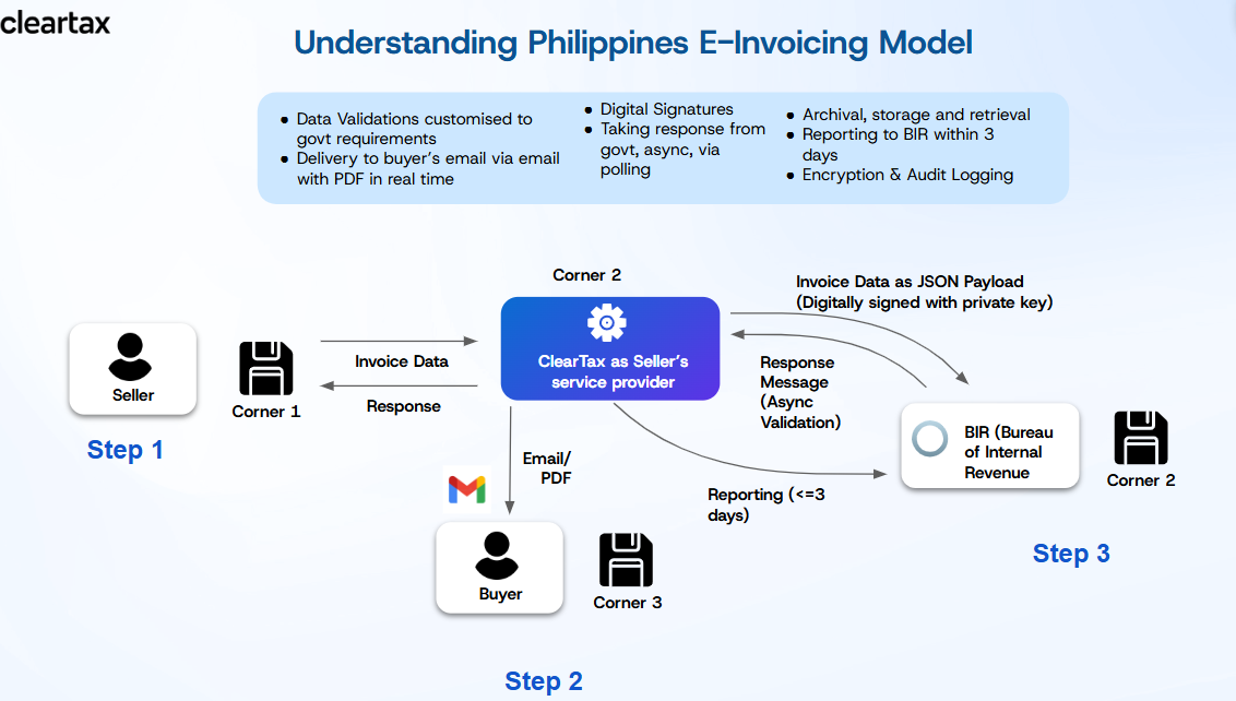 Philippines E-Invoicing: BIR Rules, Compliance Guide and 2026 Deadline
