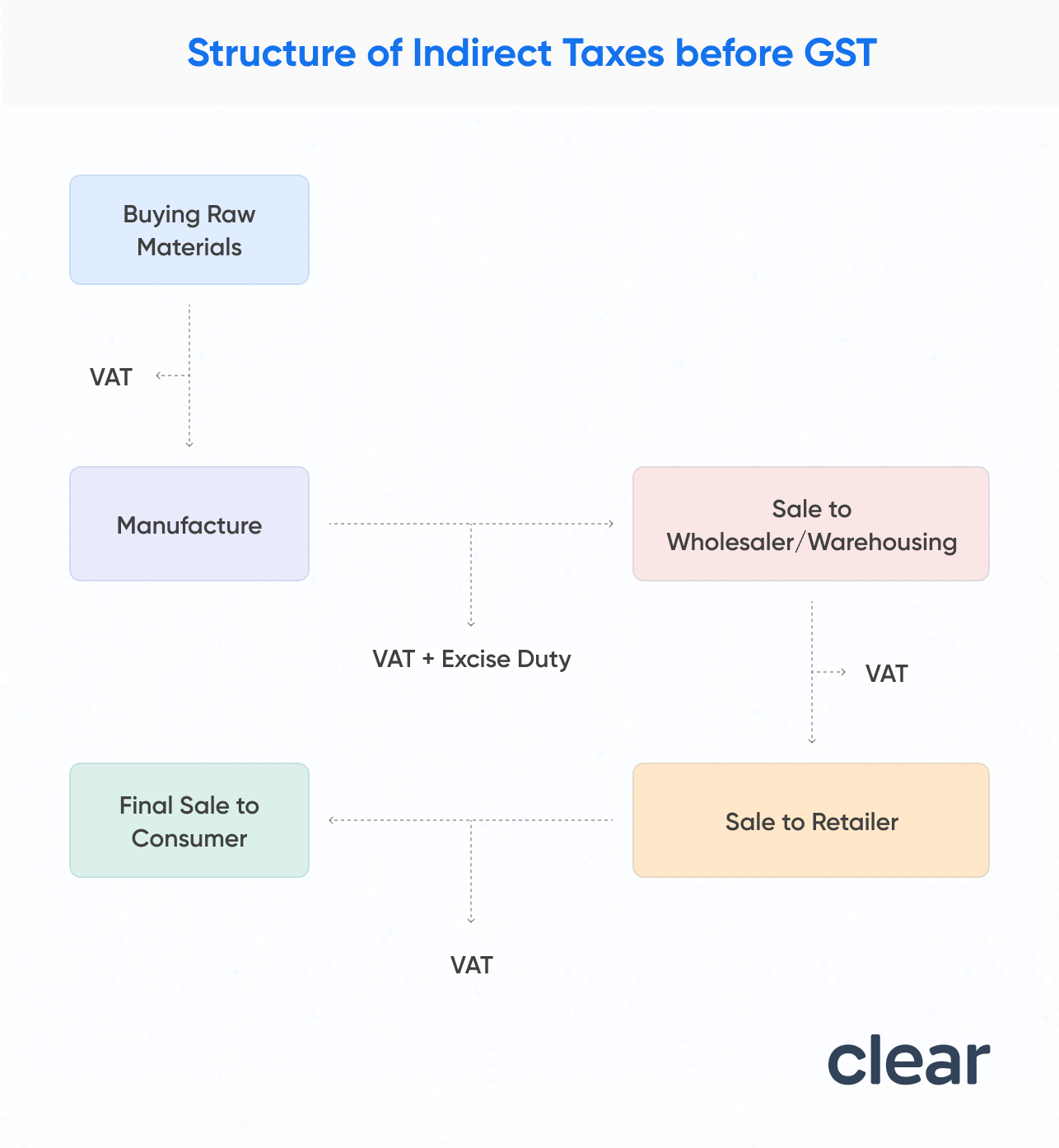 Goods and Services Tax: What is GST in India? Indirect Tax Law Explained