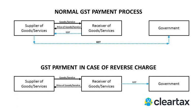 GST Payments And Refunds