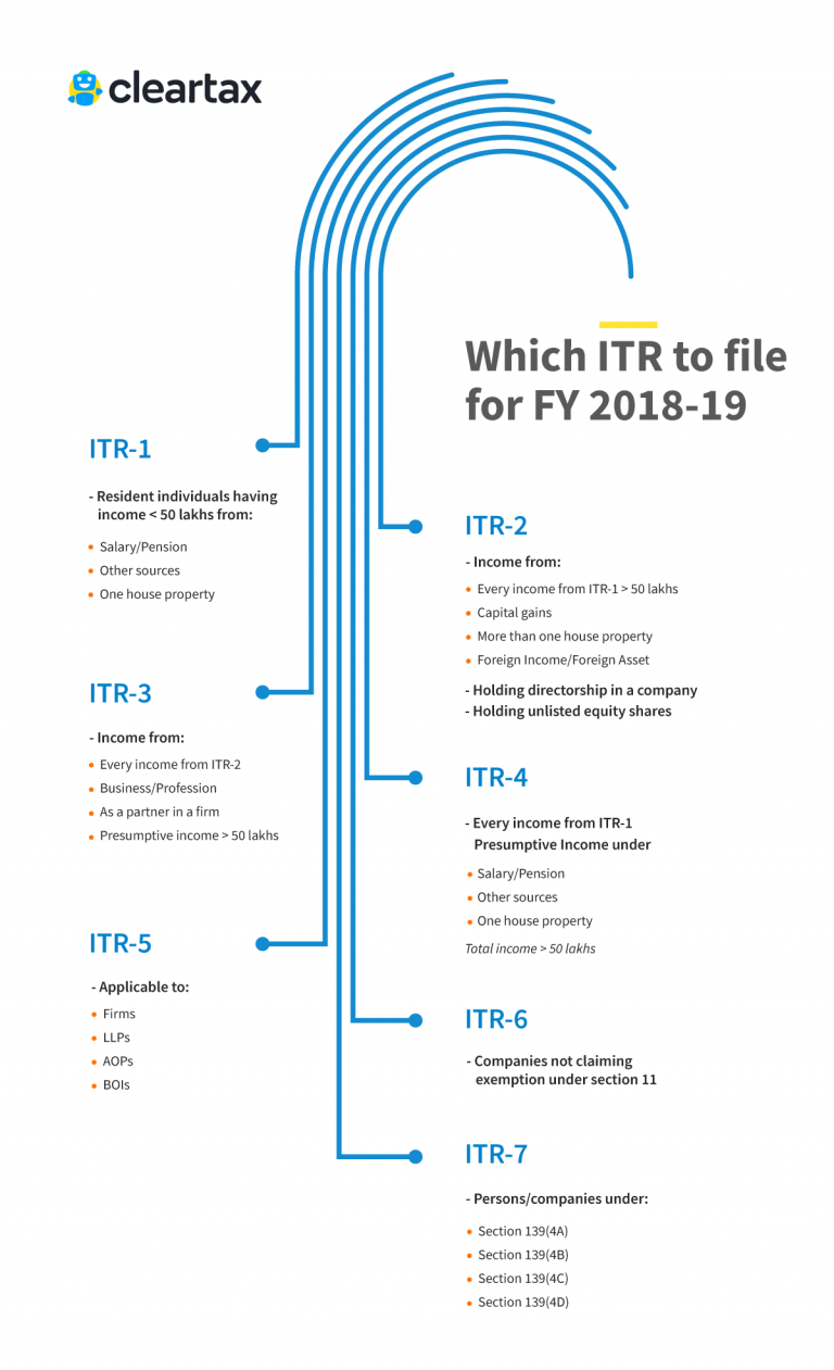 Which ITR Should I File? : Income Tax Returns e-filing for FY 2019-20 ...