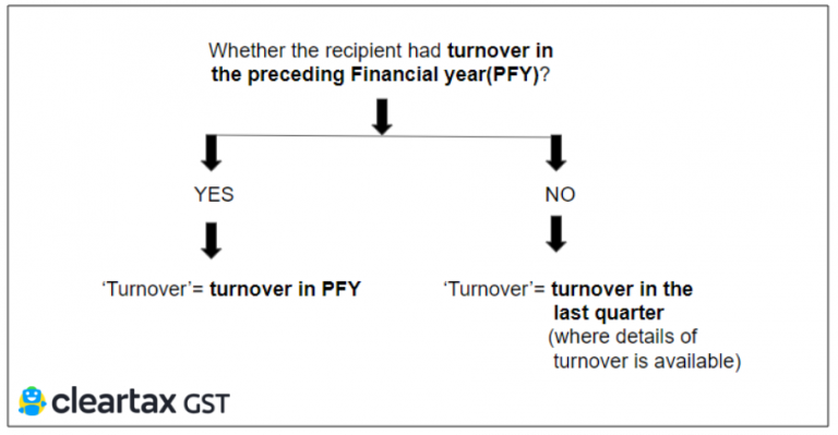 ITC rules for Input Service Distributor