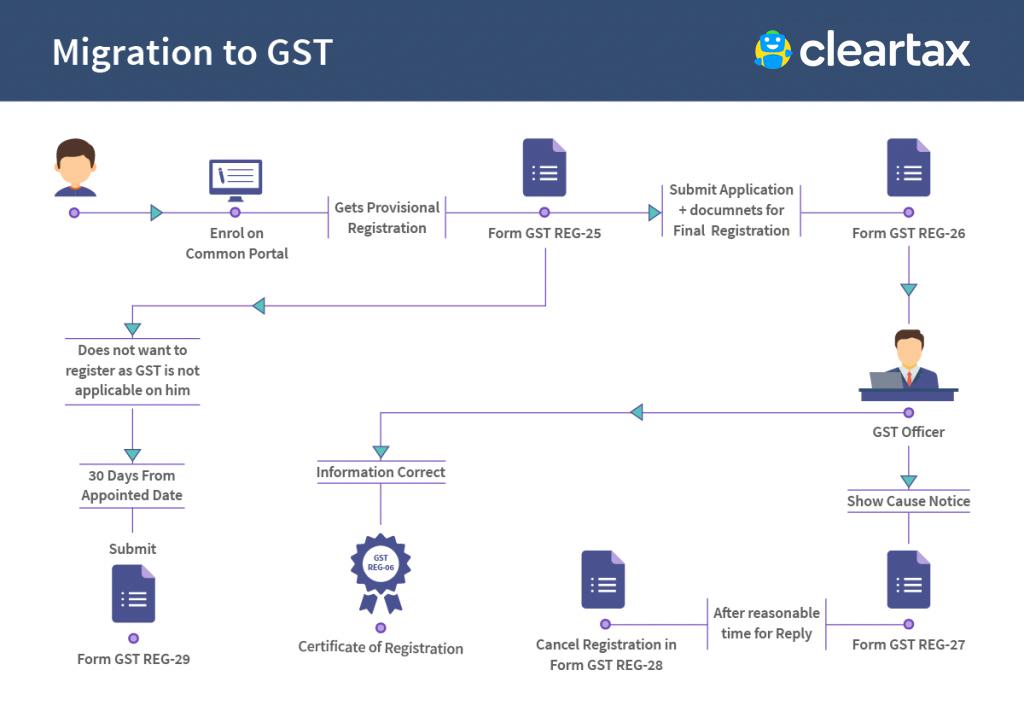 GST Migration Process Explained