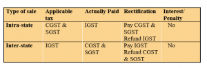 What Happens if You Pay Wrong GST by Mistake? Will You be Penalized?