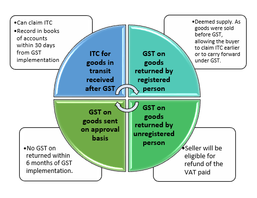 6 Things to Remember While Transitioning to GST Regime