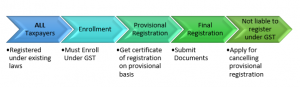 GST Migration Process Explained