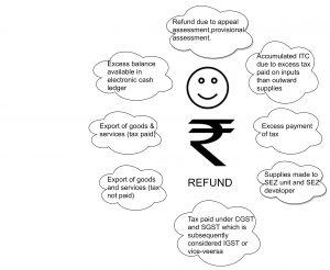 GST RFD-01 & RFD-01A - Format of Forms, Applicability, Time Limit