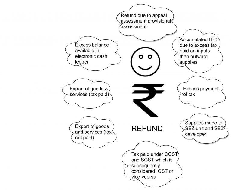 GST RFD-01 & RFD-01A - Format of Forms, Applicability, Time Limit
