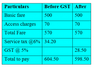 Impact of GST on Cab Services- By ClearTax