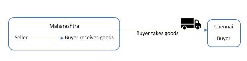 Place of Supply of Goods under GST- With Examples