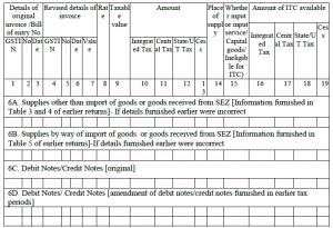 GSTR 2 : Return Filing, Format, Eligibility & Rules