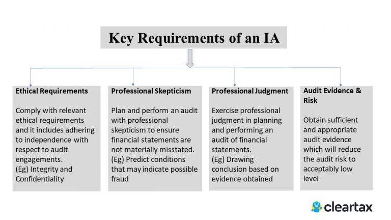 SA 200 Objective Of Independent Auditor Conduct Of Audit