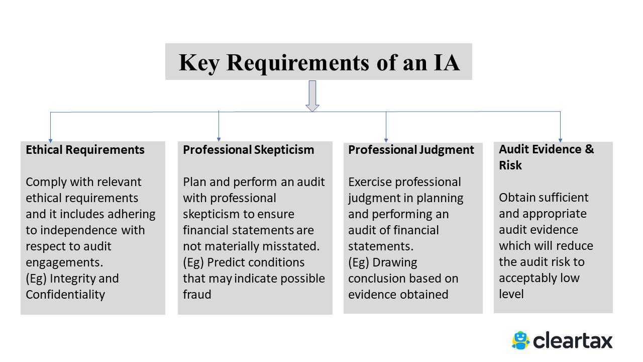 SA 200 Objective Of Independent Auditor Conduct Of Audit