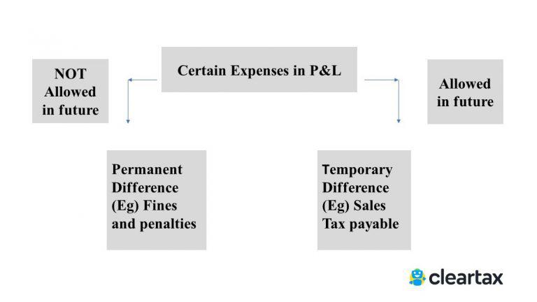 All about Deferred Tax Liability or Deferred Tax Asset & its Accounting