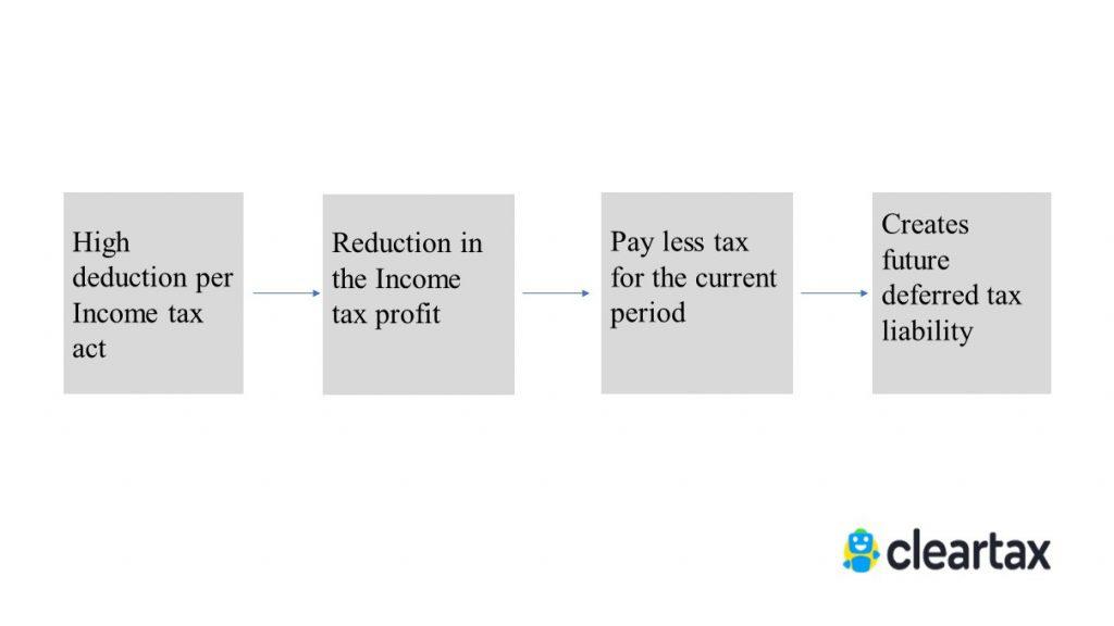 All about Deferred Tax Liability or Deferred Tax Asset & its Accounting