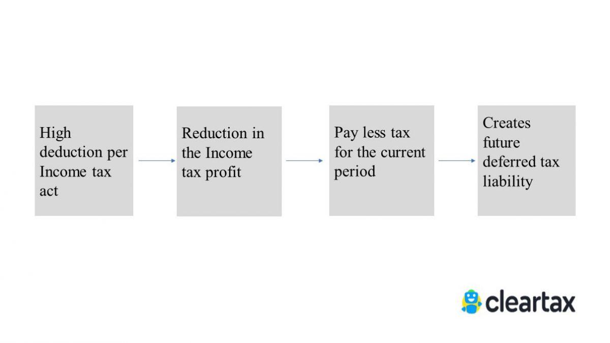 All about Deferred Tax Liability or Deferred Tax Asset & its Accounting