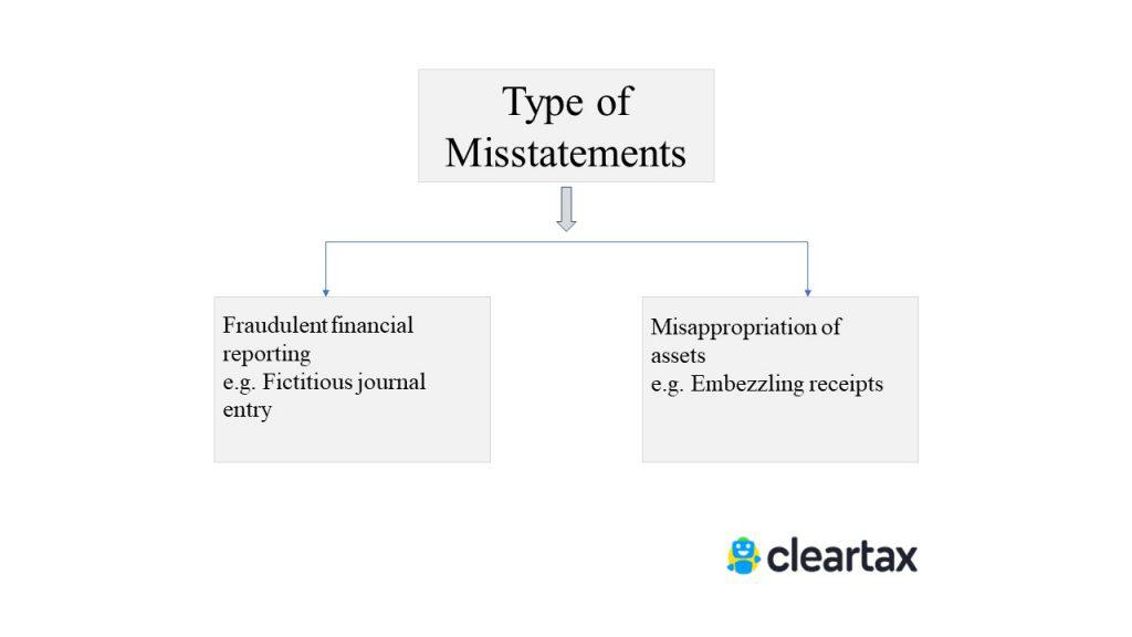 SA 240 – The Auditor’s Responsibility Relating to Fraud In An Audit Of ...