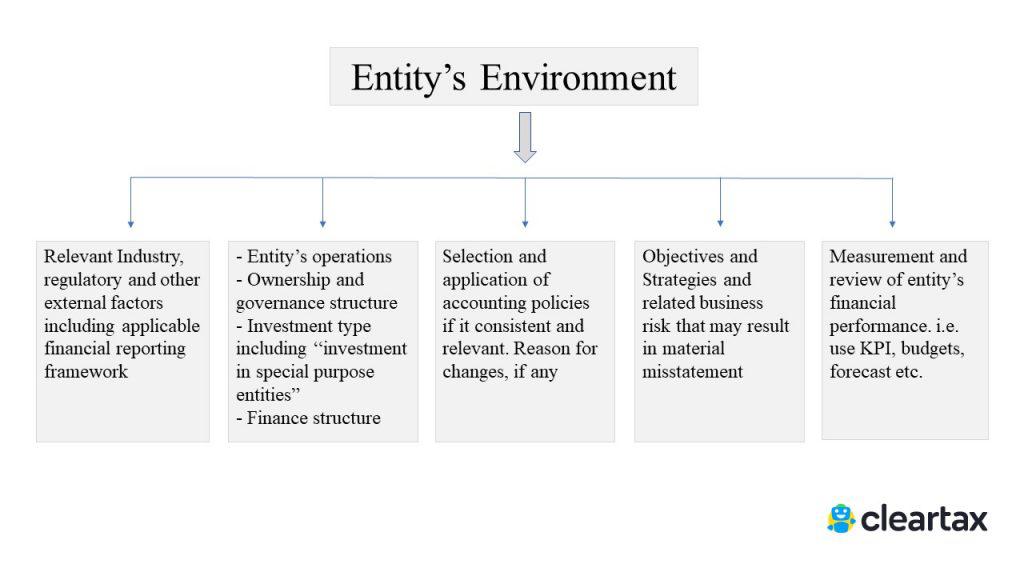 SA 315 Identifying and Assessing the Risk of Material Misstatement Through Understanding the ...