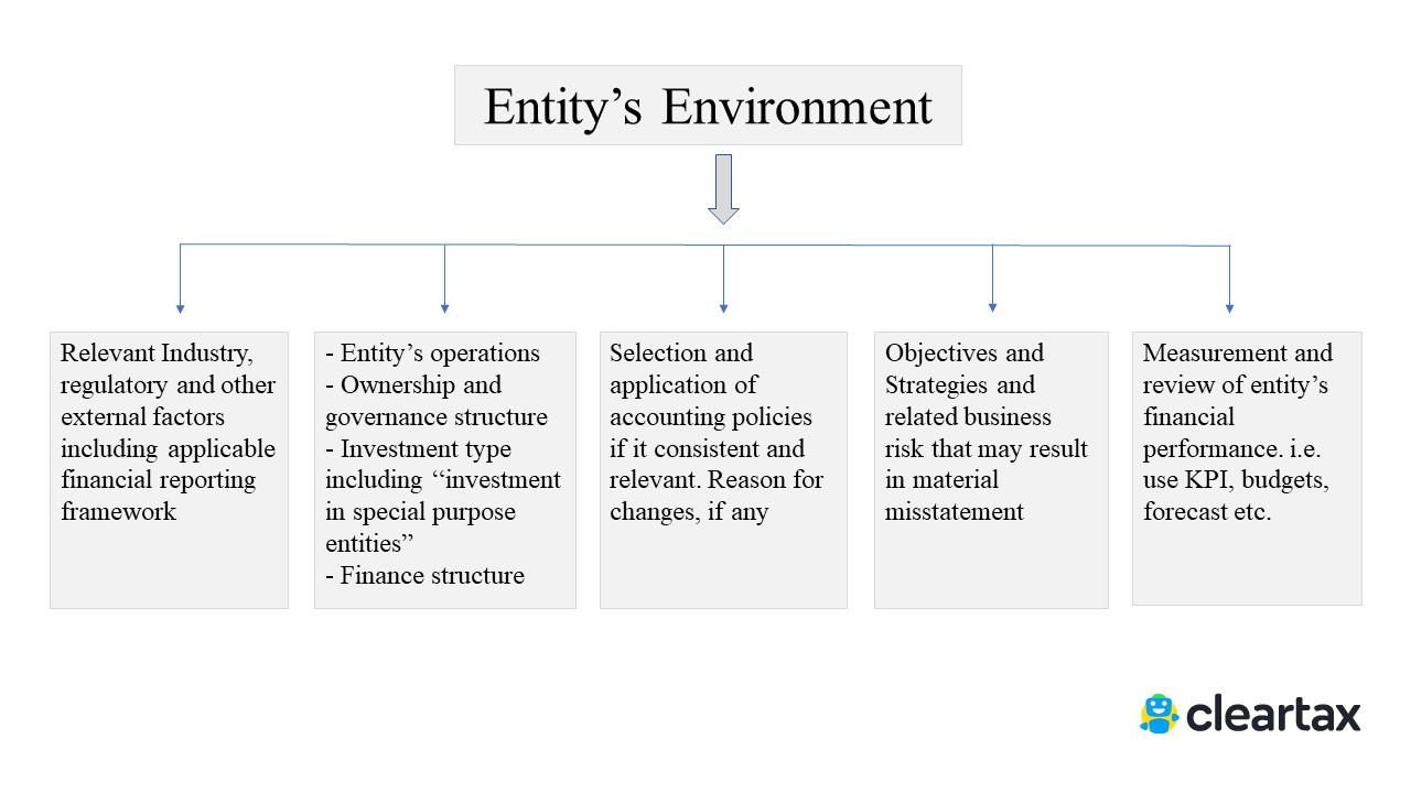 SA 315 Identifying and Assessing the Risk of Material Misstatement Through Understanding the ...