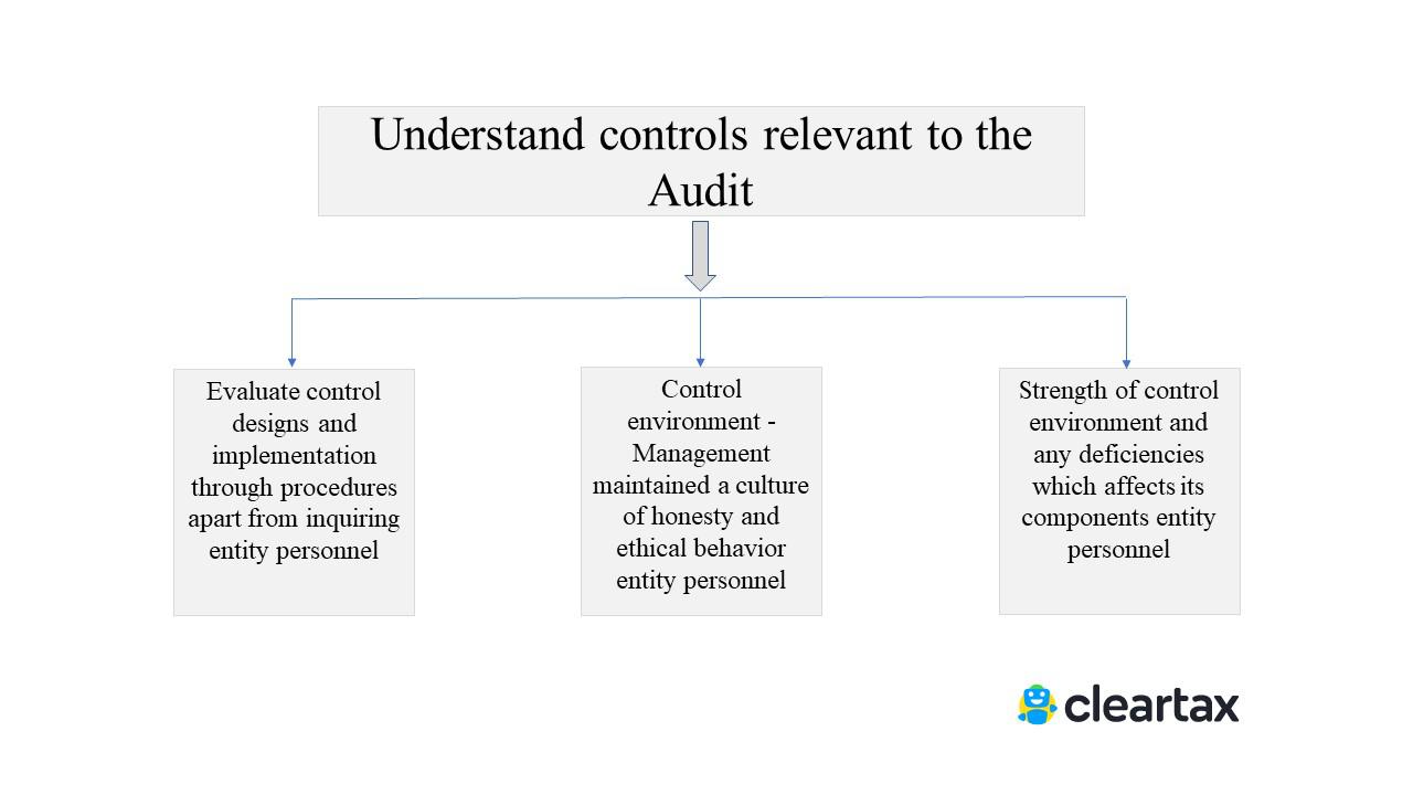 SA 315 Identifying and Assessing the Risk of Material Misstatement Through Understanding the ...