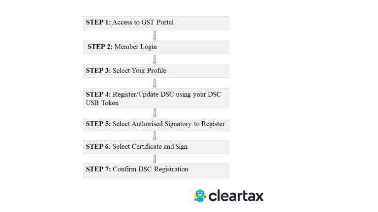 How to Register DSC on GST Portal