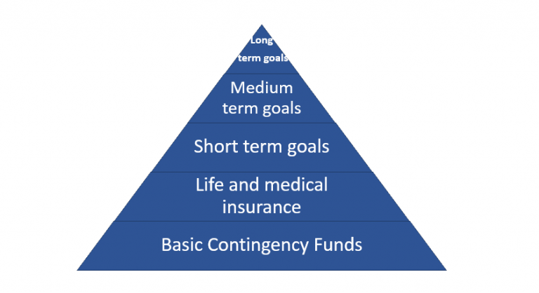 Hierarchy of investment needs : Importance of prioritising