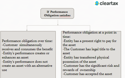 IND AS 115 Revenue from Contracts with Customers
