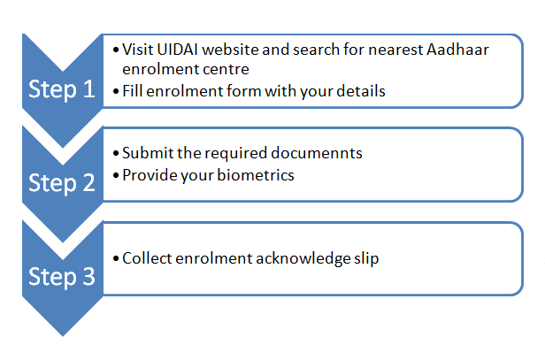 Aadhaar Card - Eligibility, Documents, Application, Status ...