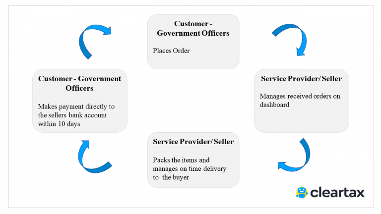 GeM : Government e-Marketplace