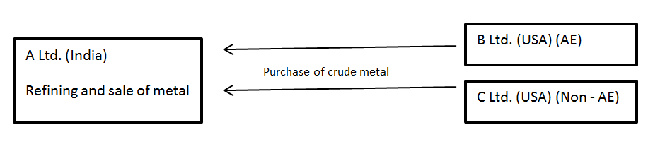 Transfer Pricing - Purpose & Methodologies