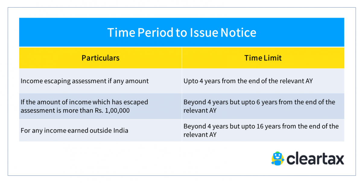 Income Escaping Assessment Under Section 148 of Income Tax