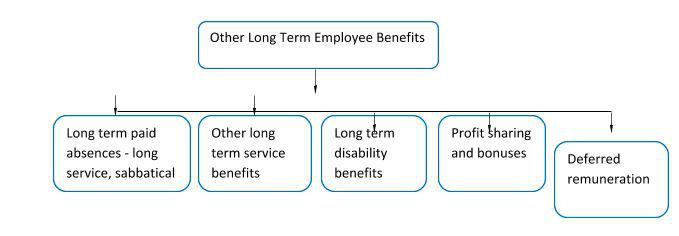 IND AS 19 - Employee Benefits