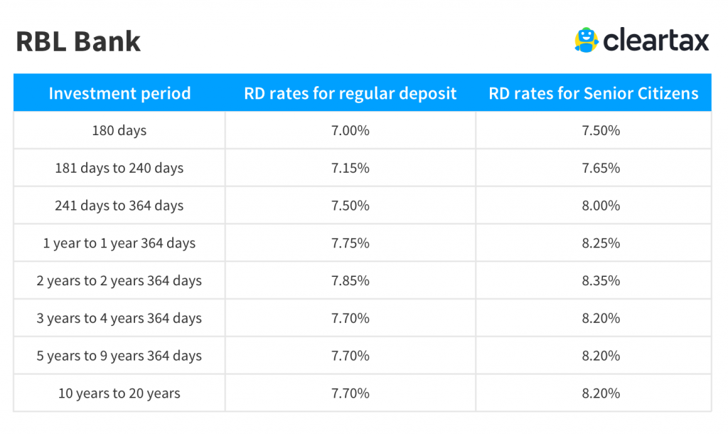 RBL RD Interest Rates 2019 RBL Recurring Deposit Rates