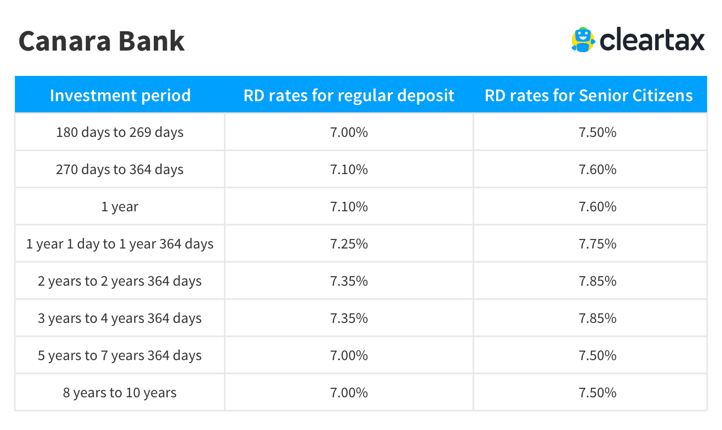 Canara Bank RD Interest Rates 2019 - Canara Bank Recurring Deposit Rates