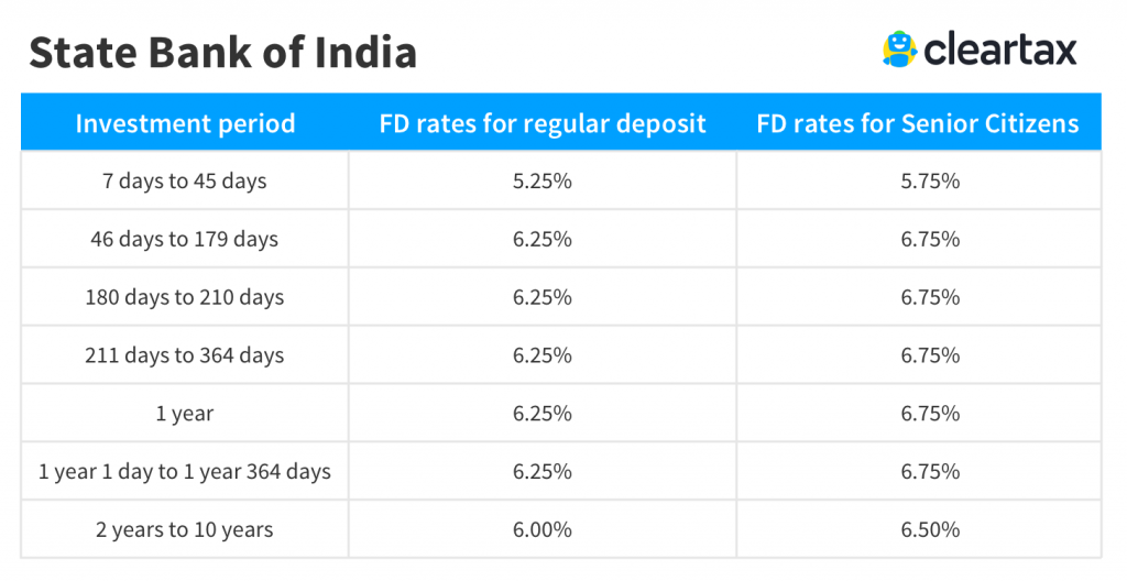 SBI FD Interest Rates 2019 State Bank Of India Fixed Deposit