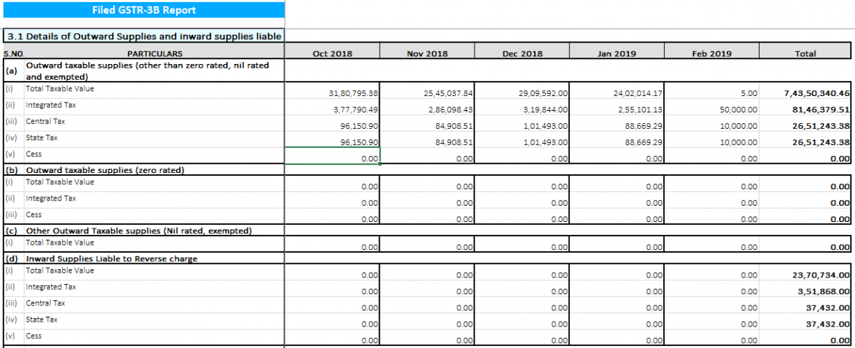 Monthly GSTR-3B Report: Importance and Uses