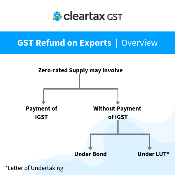 GST Refund process for Exports under New GST Returns Filing system
