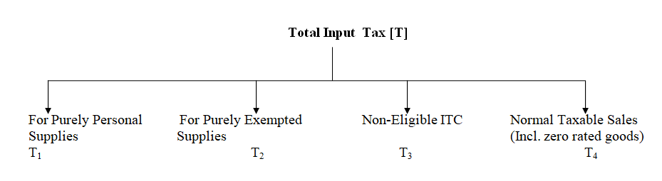 ITC Rules for Common Credit under GST