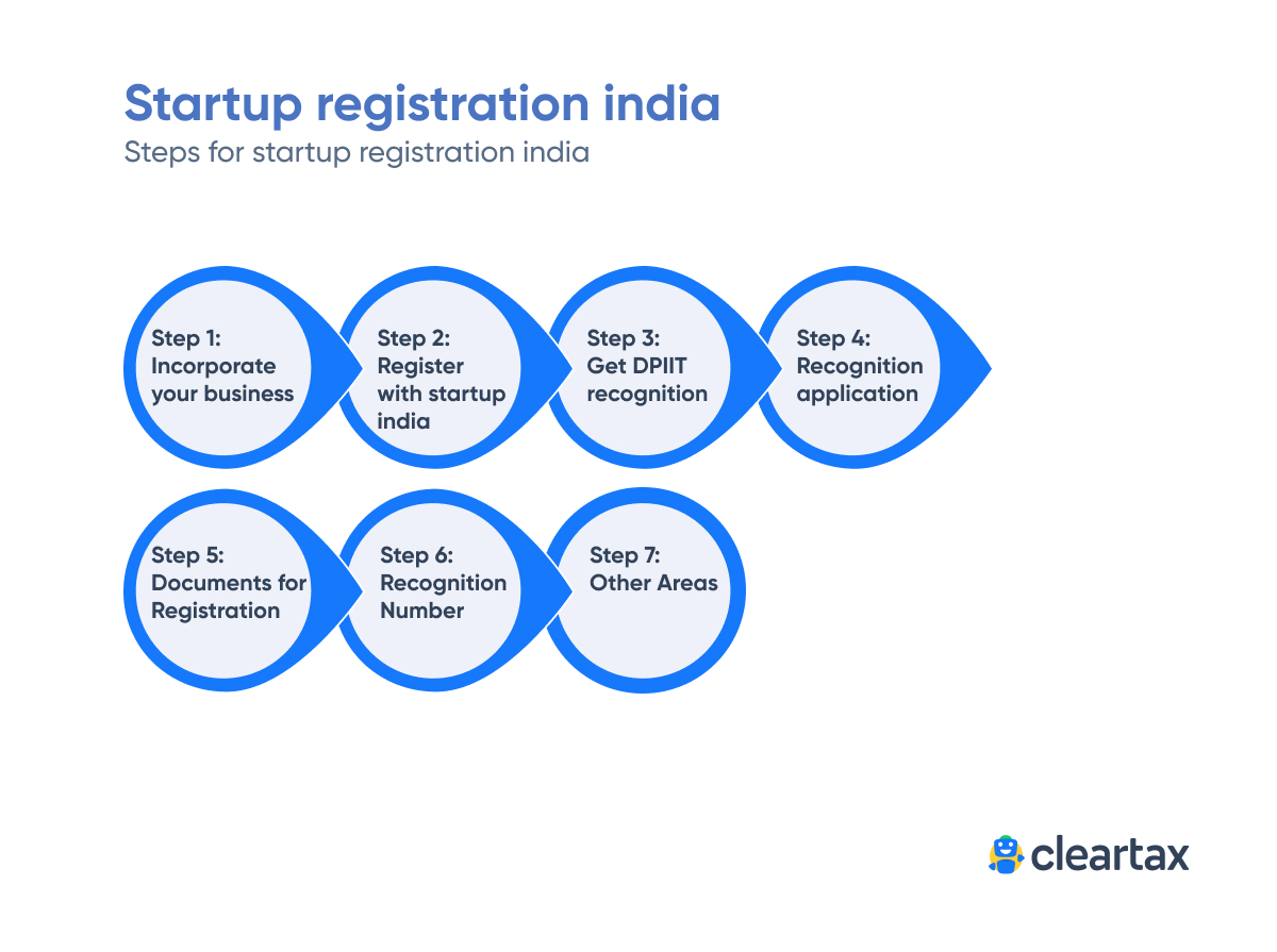 Startup Registration - 7 Steps to Register your Startup in India