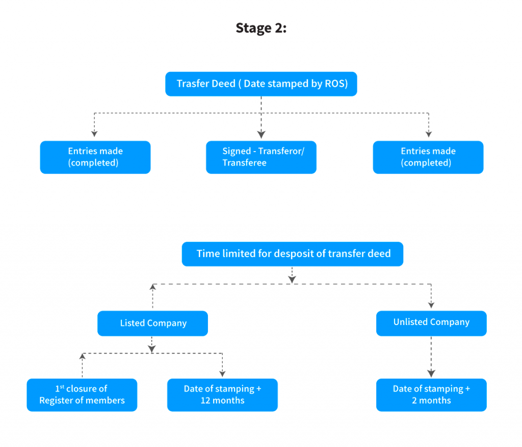 Process Of Transferring Of Equity Shares