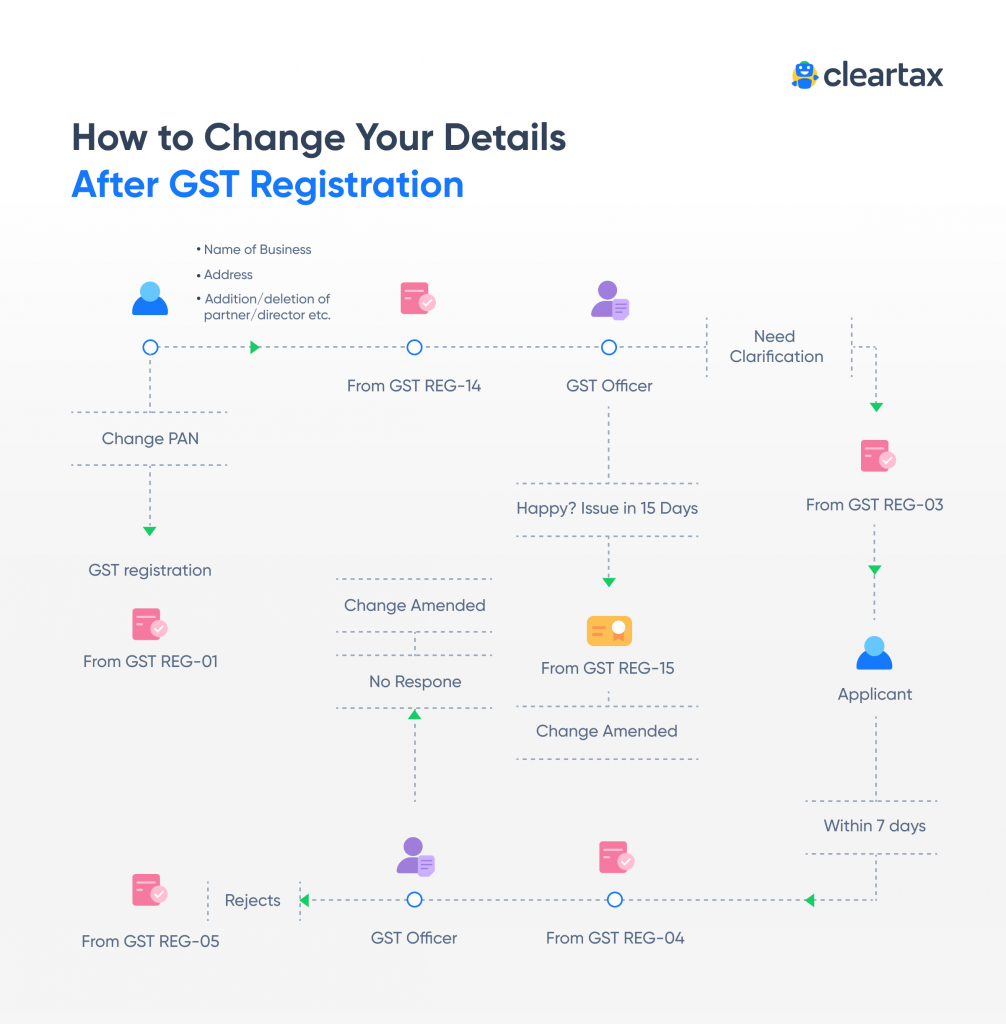 How to change GST registration details of a business?