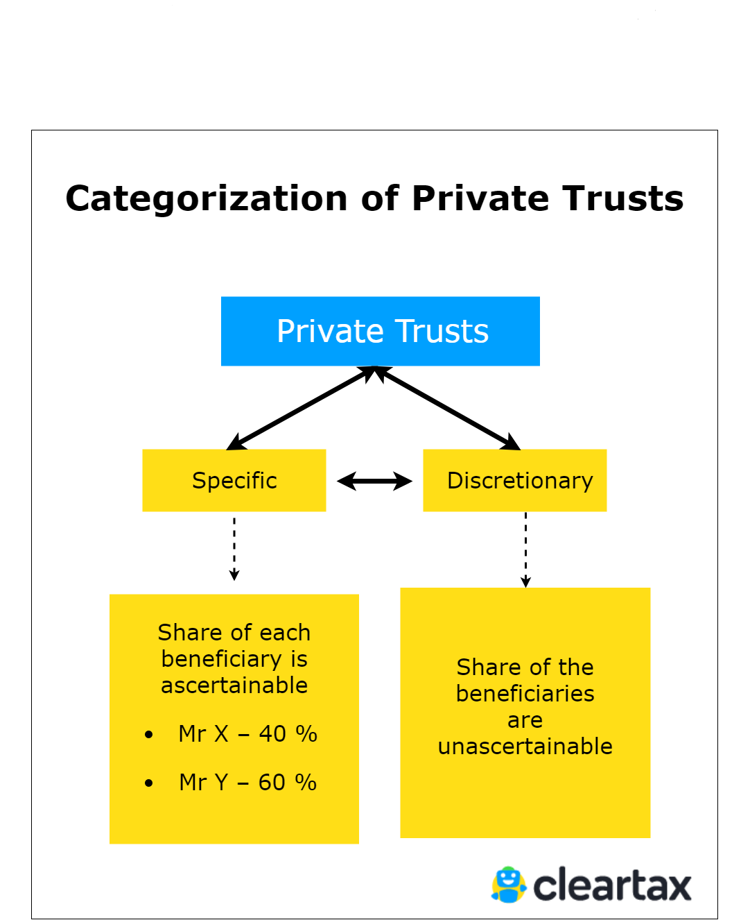 Indian Trusts Act - Objectives, Registration & Taxation