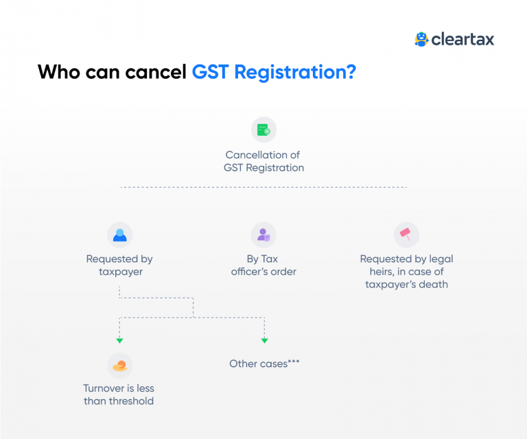 Cancellation of registration under GST- Why & How?