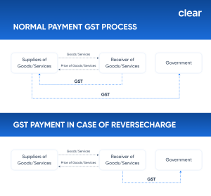 GST Reverse Charge : What & When Explained with Examples