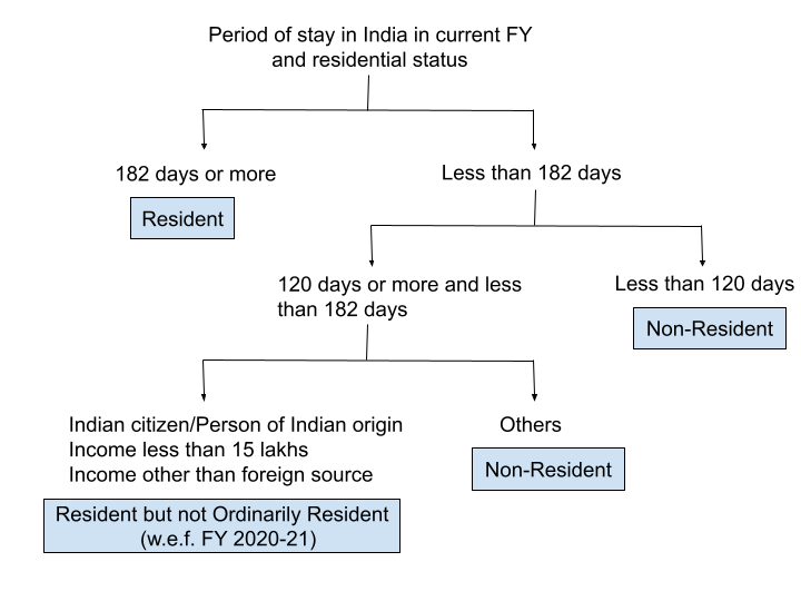 Residential Status for Income Tax - Individuals & Residents