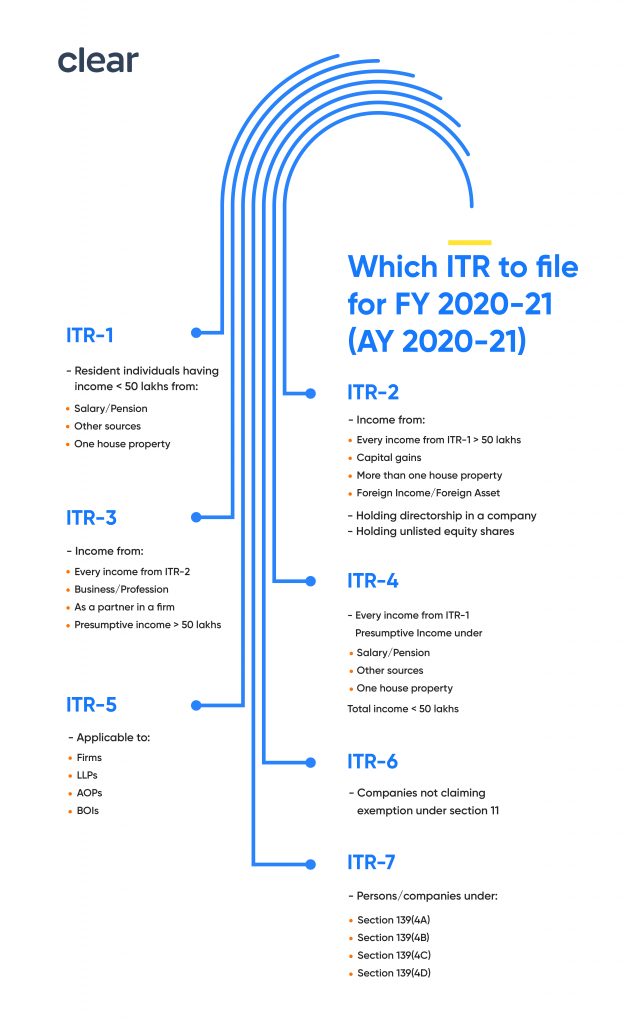 Which ITR Should I File? Types of ITR forms & Which One Should You File ...