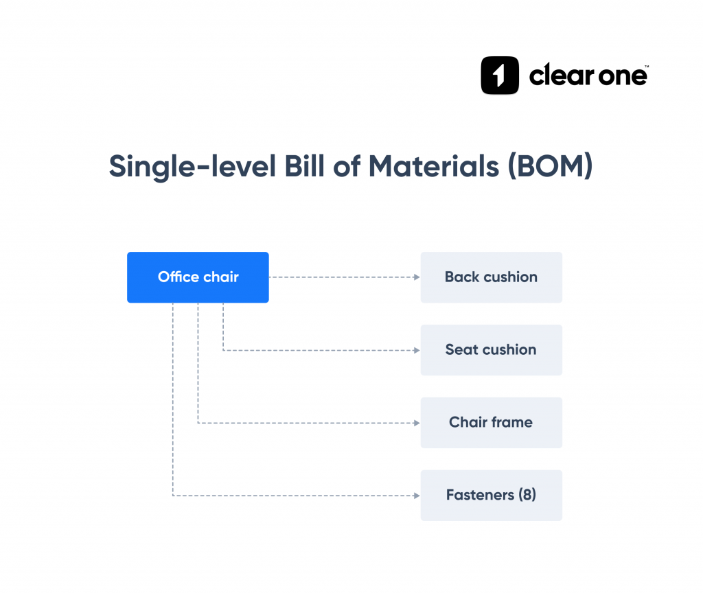 Bill of Materials (BOM) meaning, uses, format and effective management