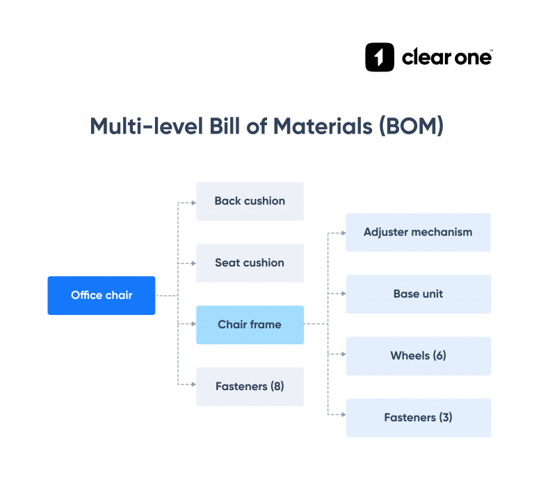 Bill of Materials (BOM) meaning, uses, format and effective management